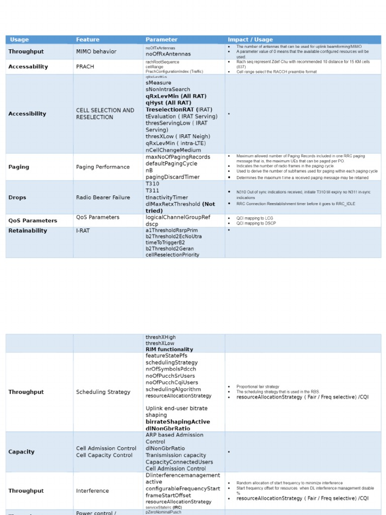 Ericsson LTE Features PDF | PDF