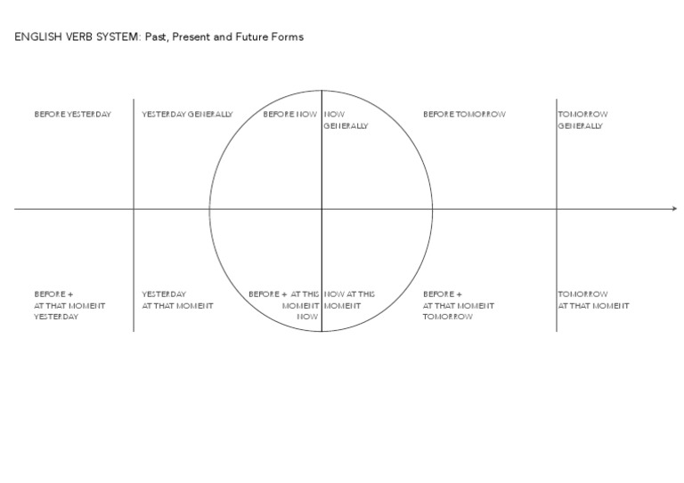 ENGLISH VERB FORMS Table Blank | PDF