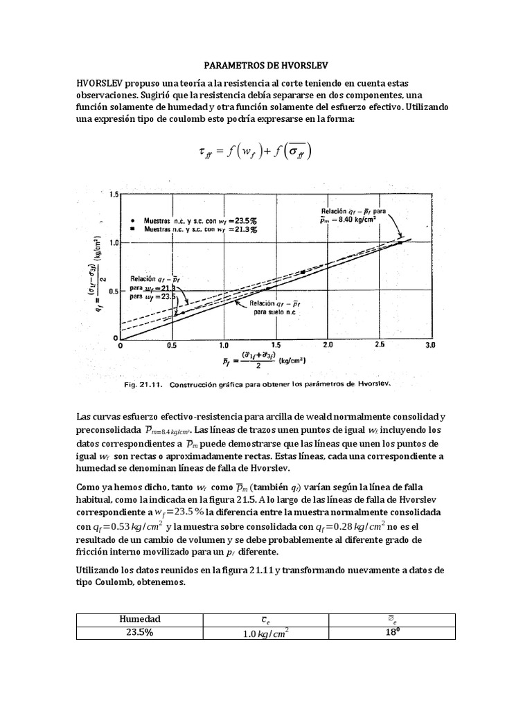 Parametros de Hvorslev | PDF | Fuerza | Física