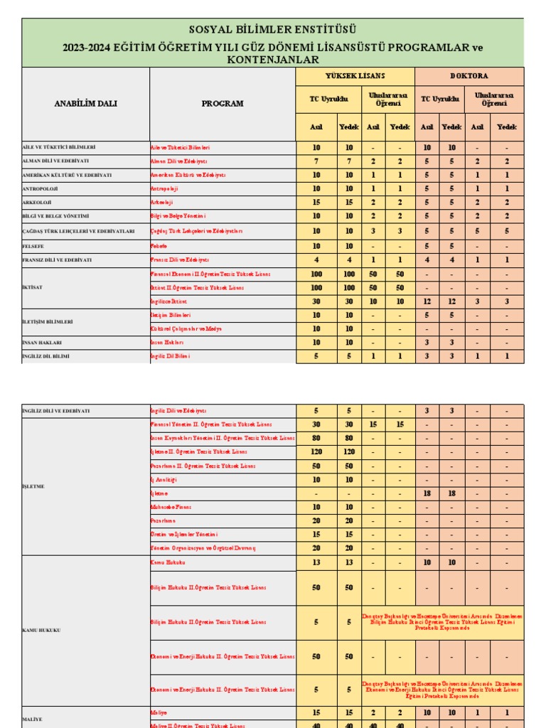 2023-2024 Eği̇ti̇m Öğreti̇m Yili Güz Dönemi̇ Li̇sansüstü Programlar Ve Kontenjanlar | PDF