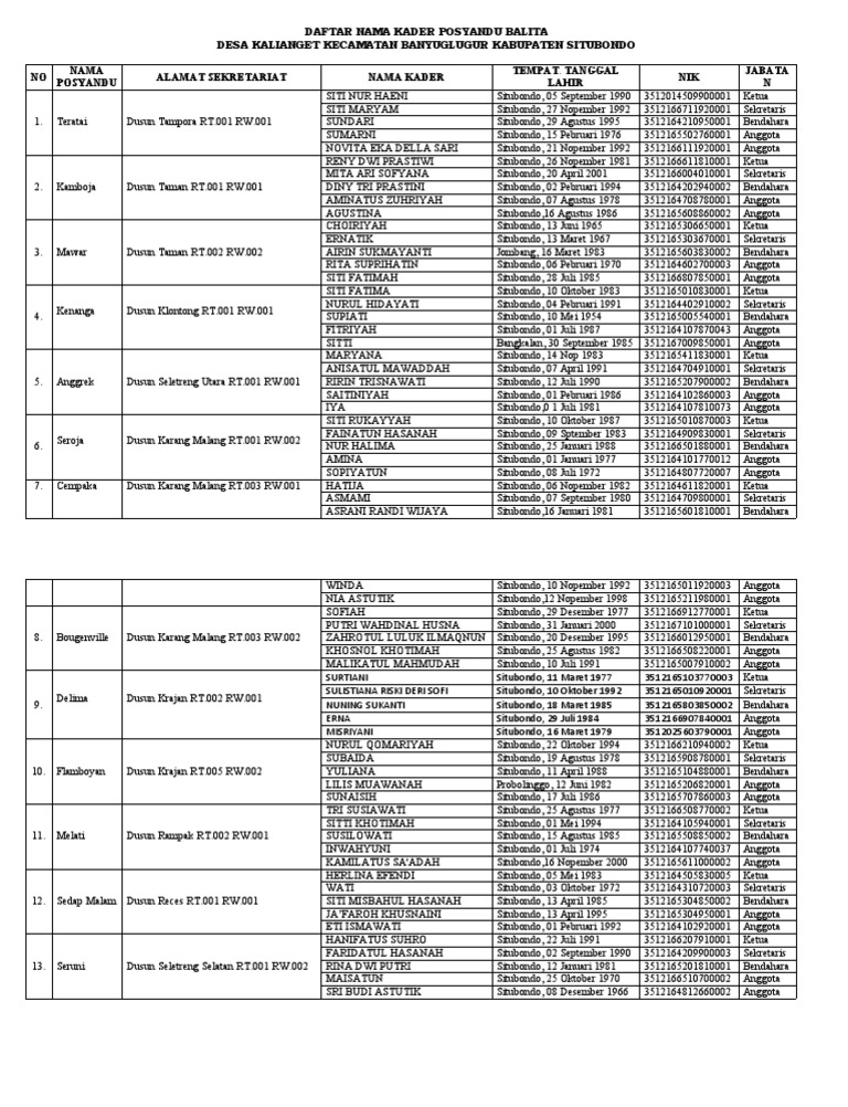 Daftar Nama Kader Posyandu Balita Post | PDF Daftar Nama Kader Posyandu Balita Post | PDF