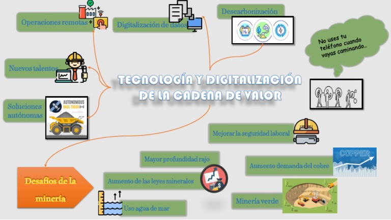 Mapa Mental Transformacion Digital Pdf