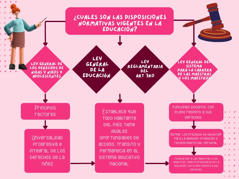 ¿Cuales Son Las Disposiciones Normativas Vigentes en La Educación? | PDF