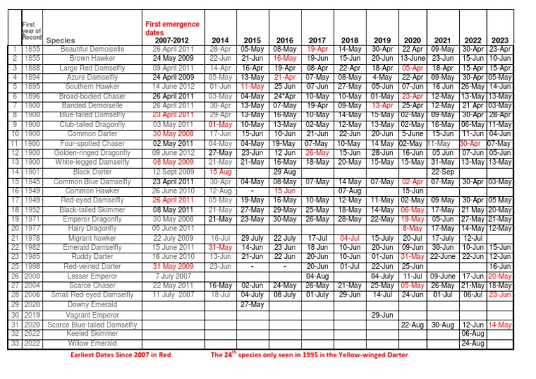 first emergence dates 2023 alphabetical | PDF | Insects | Predators