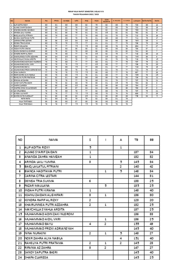Leger Nilai Rapot Semester 2 Kelas 4B | PDF
