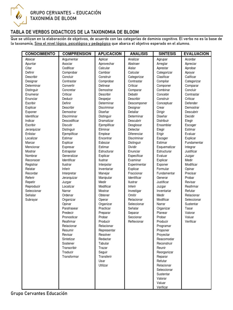 GC-Taxonmía de Bloom | PDF | Ciencia cognitiva | Cognición