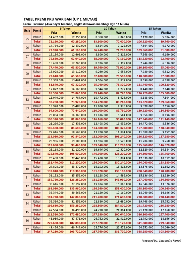 Premi PruWarisan 1M | PDF