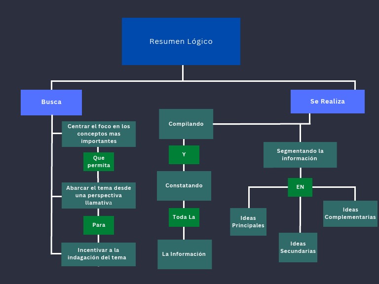 Mapa Conceptual - Resumen Lógico | PDF