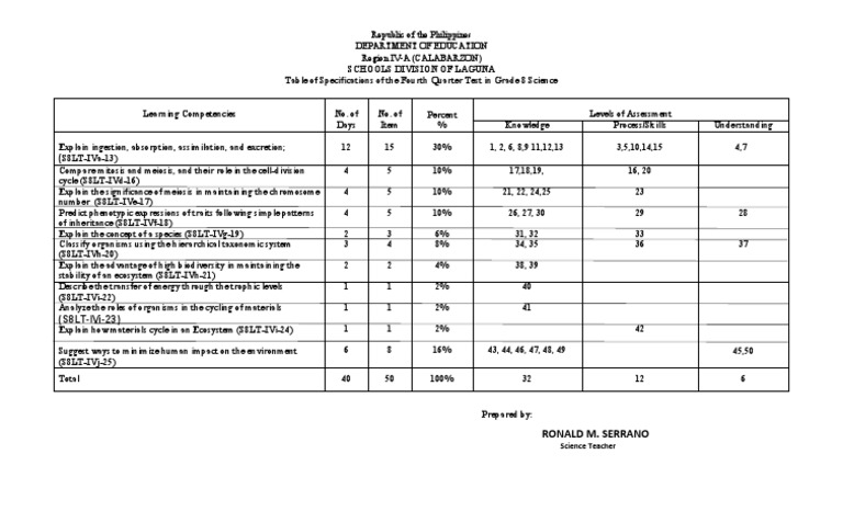 Table of Specs For Grade 8 Science Quarter 4 - SY 2022 2023 - Final | PDF | Meiosis | Ecosystem