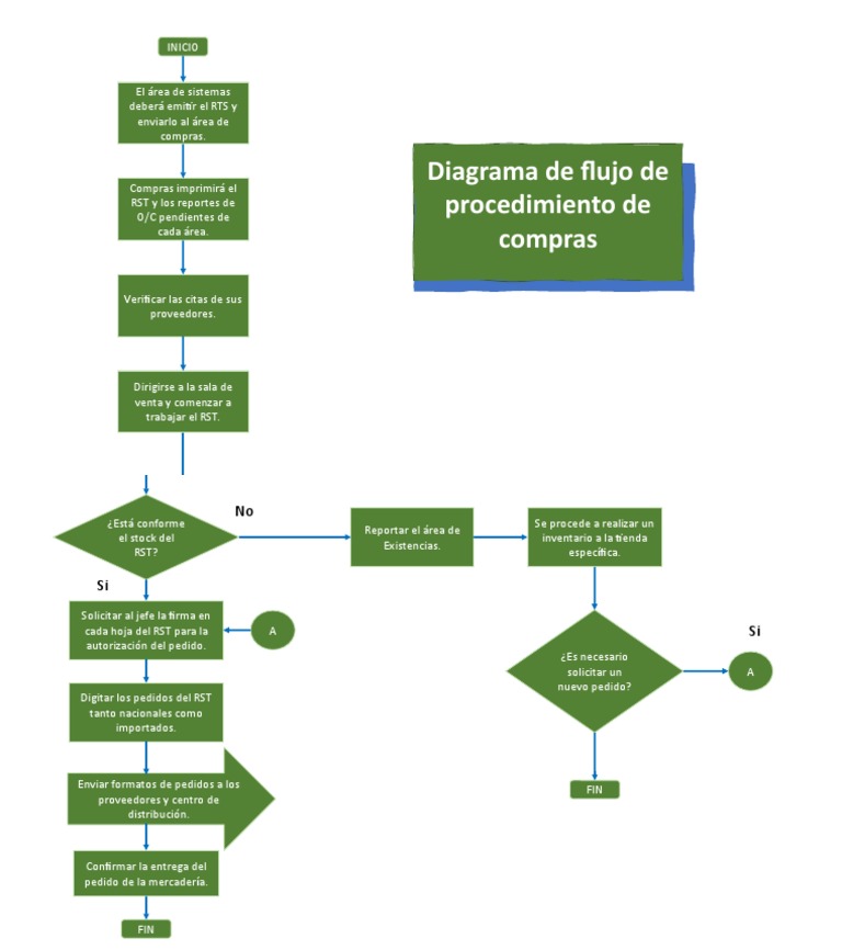 Diagrama de Flujo de Procedimiento de Compra | PDF | Finanzas y dinero