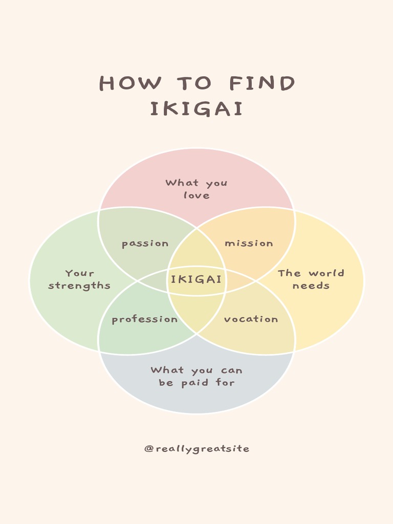 4 Venn Diagram How to Find Ikigai Instagram Story | PDF
