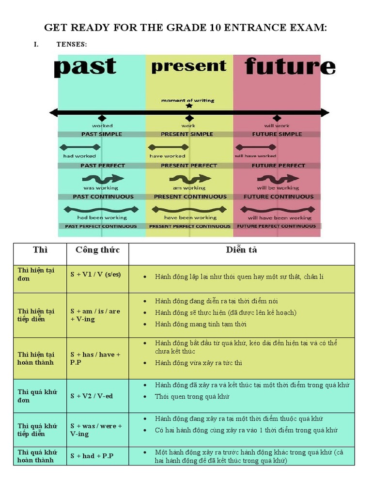 Get Ready For The Grade 10 Entrance Exam | PDF