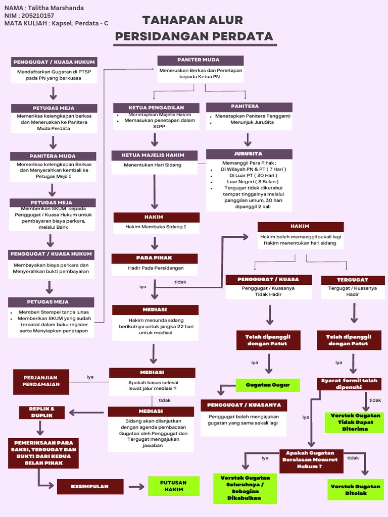 Tugas Bagan Tahapan Persidangan Pdf