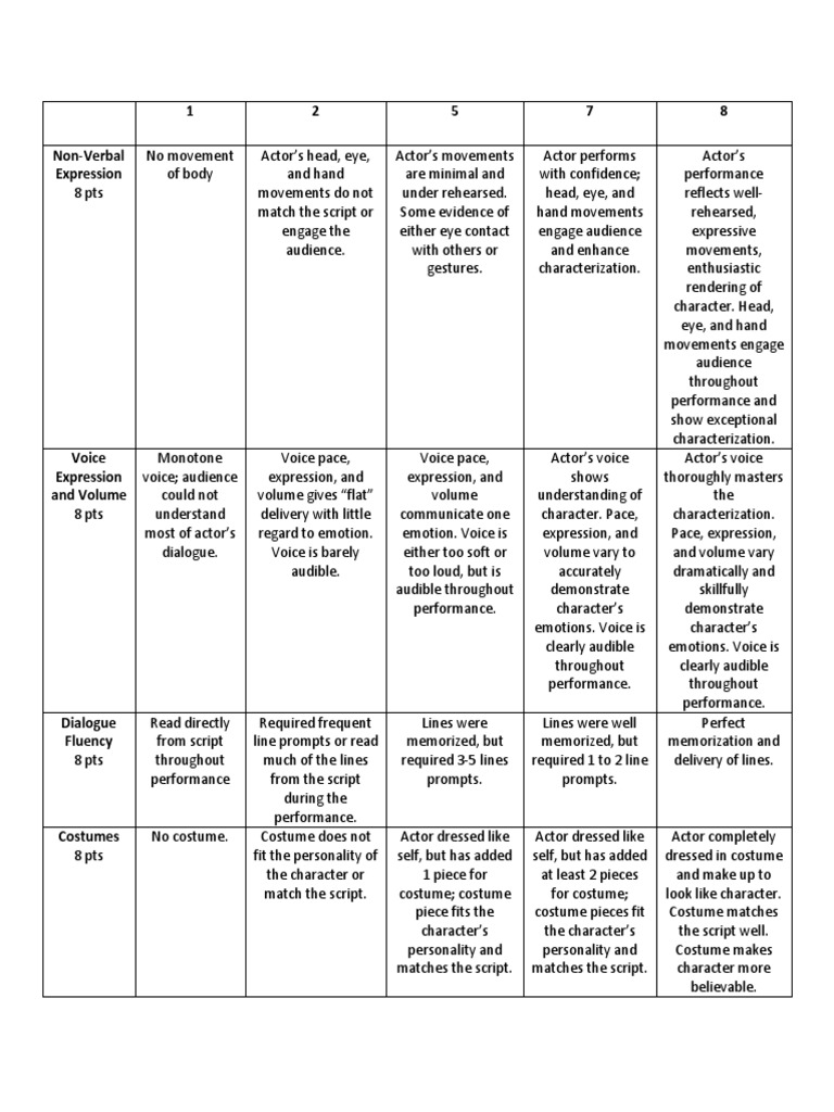 Rubric Romeo and Juliet | PDF | Nonverbal Communication | Human ...