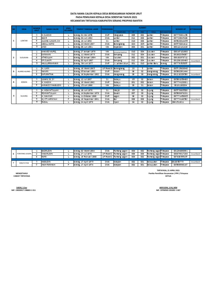 Daftar Nama Calon Kades Kec - Tirtayasa 2021 | PDF