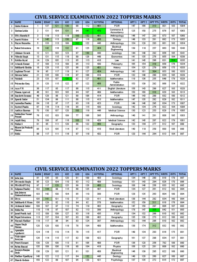 Selected Candidates Marks Cse 2022 Pdf Science