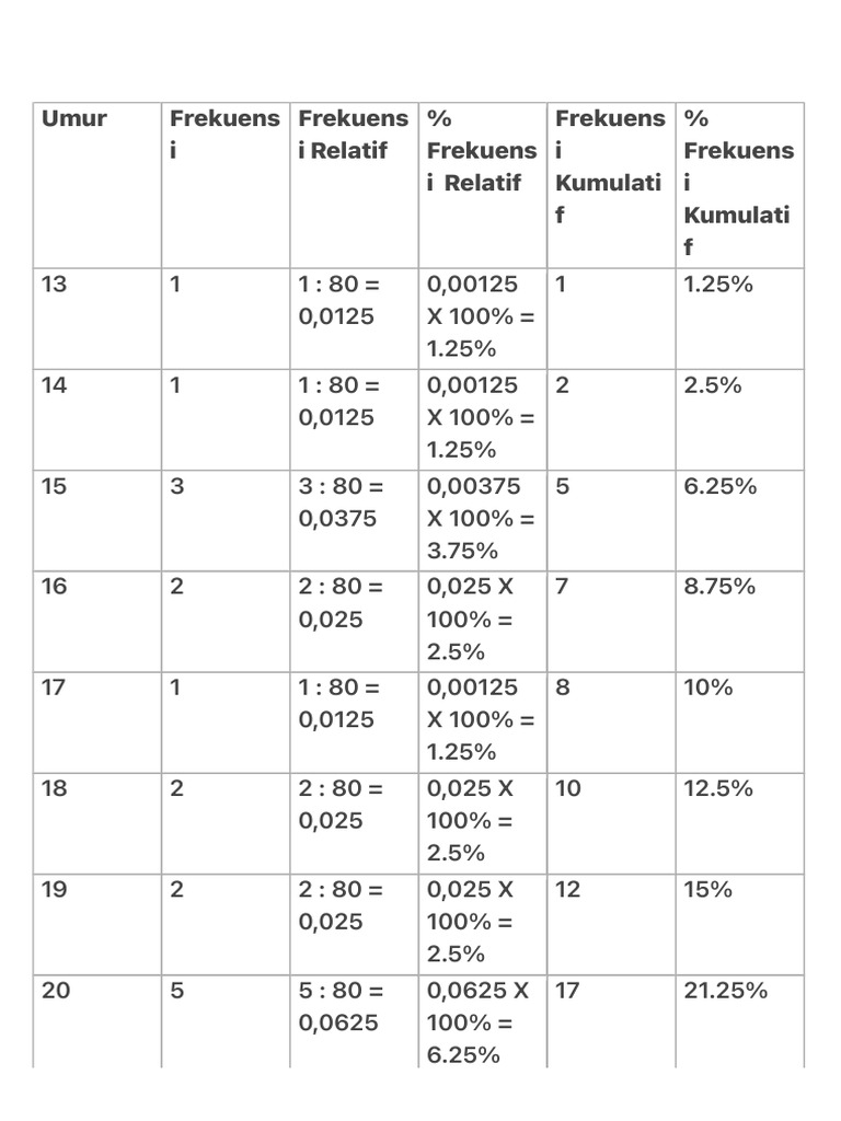 Tabel Distribusi Frekuensi Yang Memuat Nilai Frekuensi Relative Dan ...