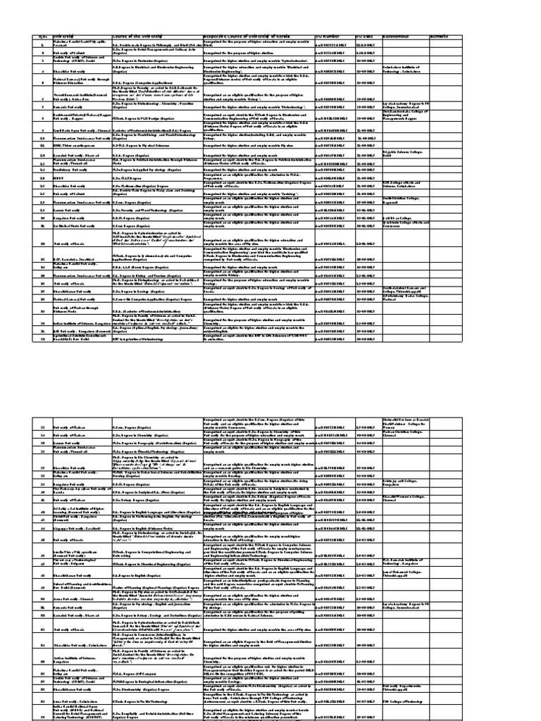 Regulation 2020new List2 | PDF | Academic Degree | Master's Degree