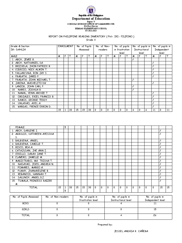 Grade 4 Phil-IRI Assessment Report | PDF