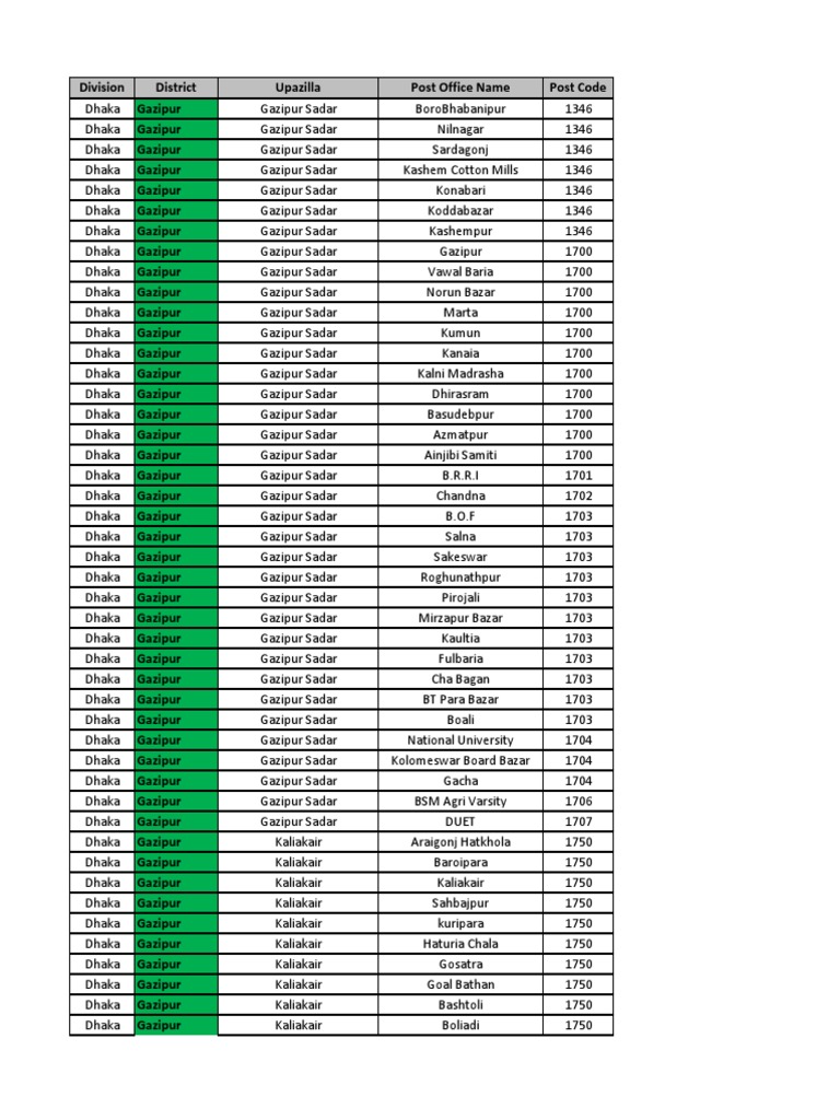 Post Code of Gazipur District | PDF