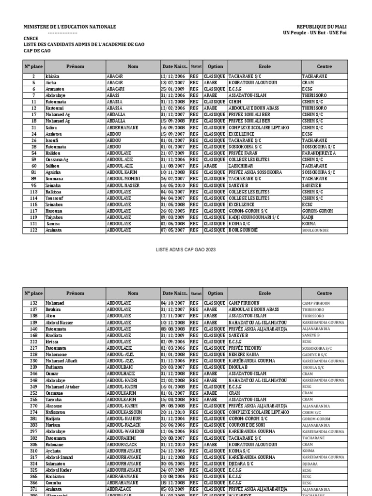 Liste Admis Cap Gao 2023 | PDF
