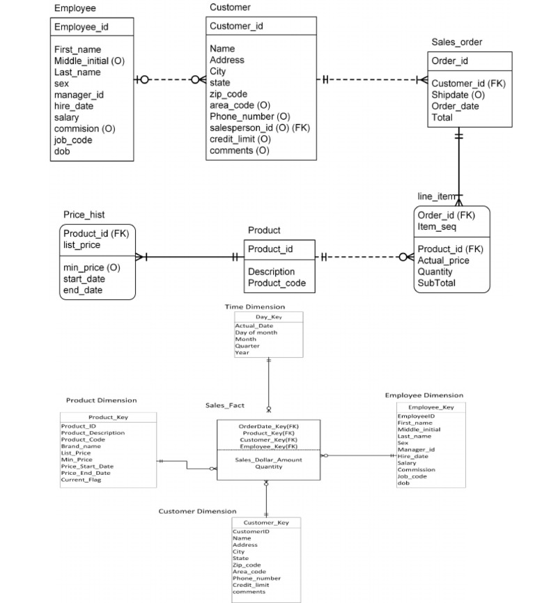 Modelos OLTP y Estrella (OLAP) | PDF