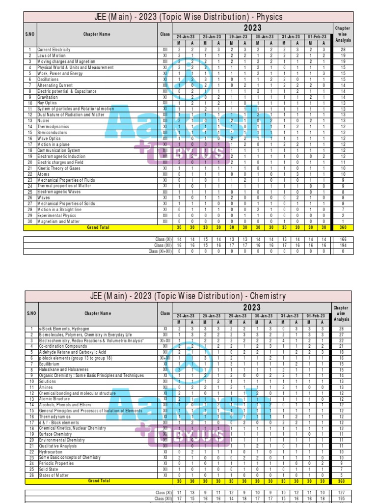 JEE - Main 2023 (Phase-I) Paper Chapterwise Analysis | PDF | Chemistry ...