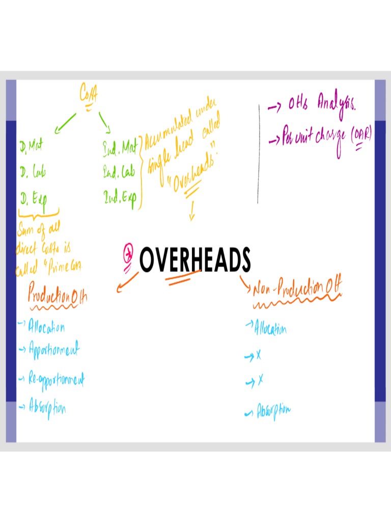 Understanding Overheads: Types & Allocation | PDF | Expense | Cost