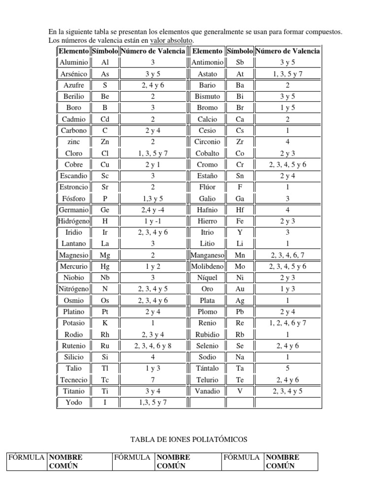 Tabla de Iones Mono y Poliatómicos | PDF | Elementos químicos ...