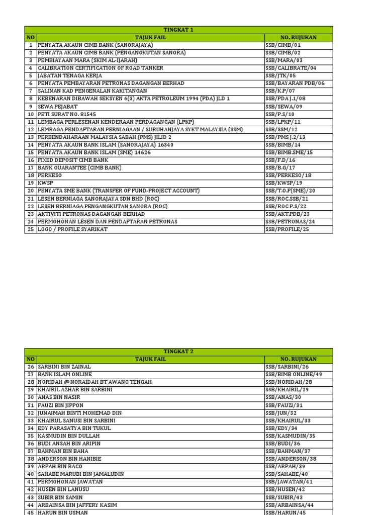 Senarai Dokumen Penting Syarikat | PDF | Private Sector | Stock Market