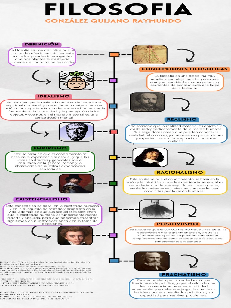 Infografia de La Filosofia | PDF | Realidad | Existencia