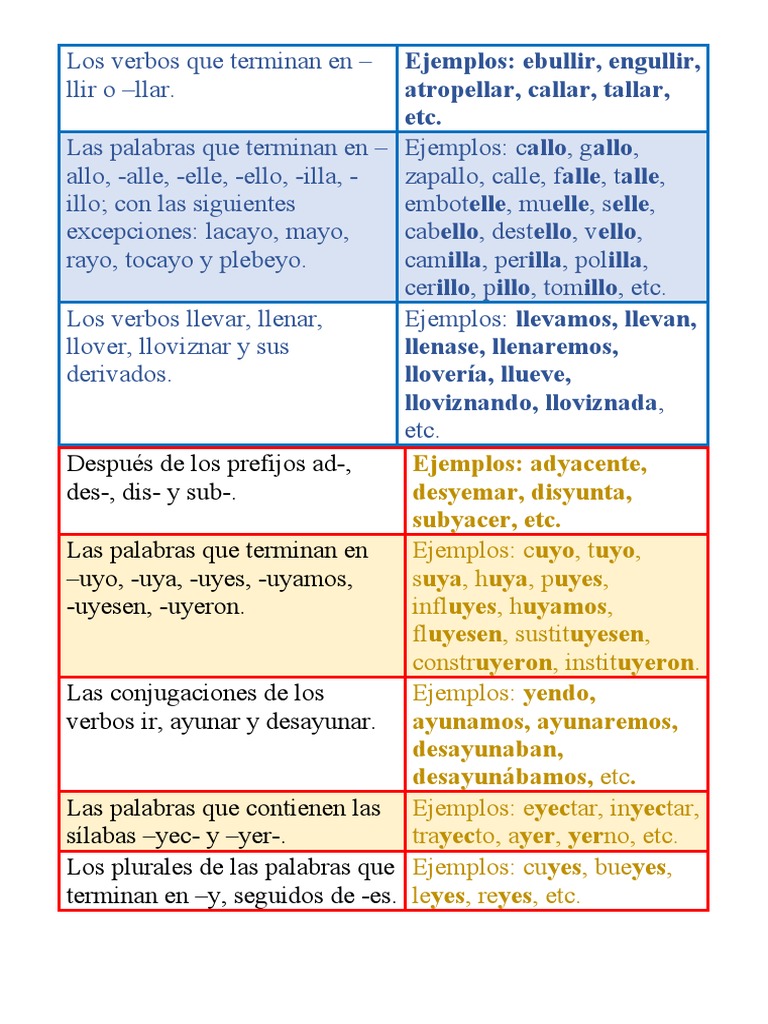 Ejemplos: Ebullir, Engullir, Atropellar, Callar, Tallar, Etc | PDF ...