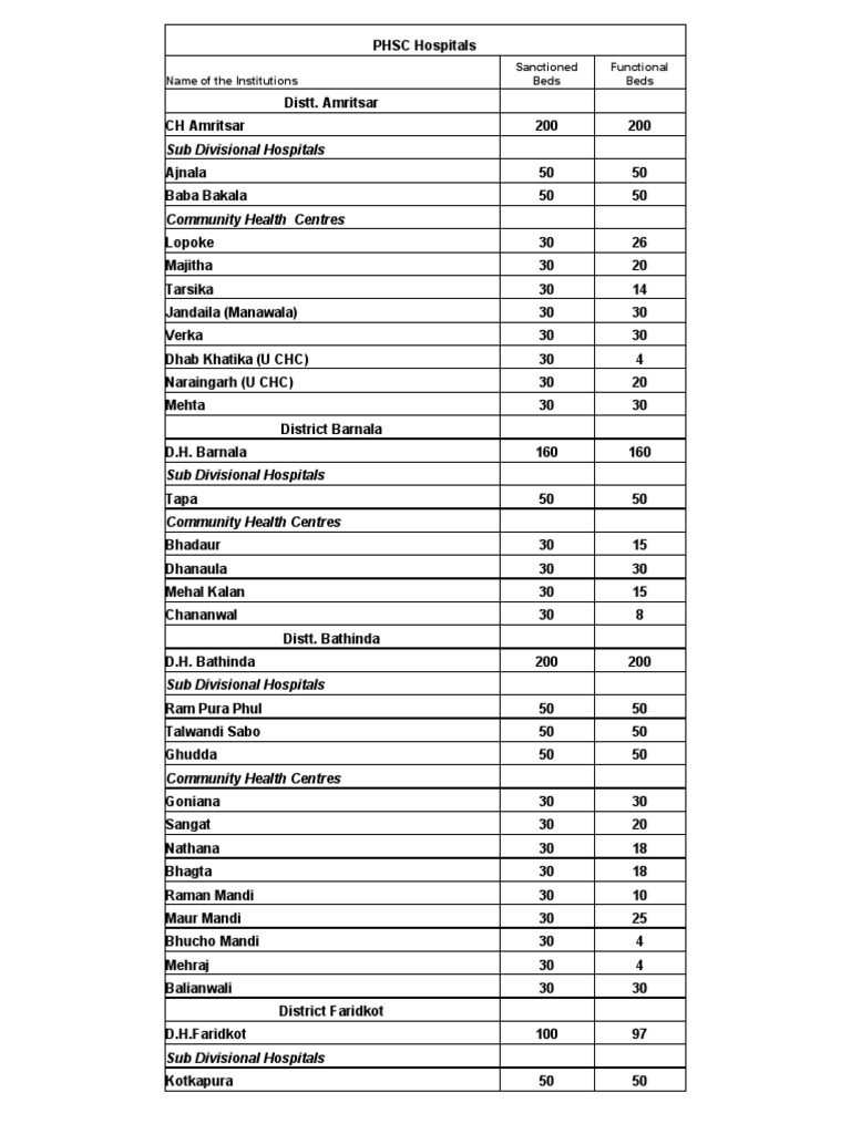PHSC Hosp | PDF | Punjab