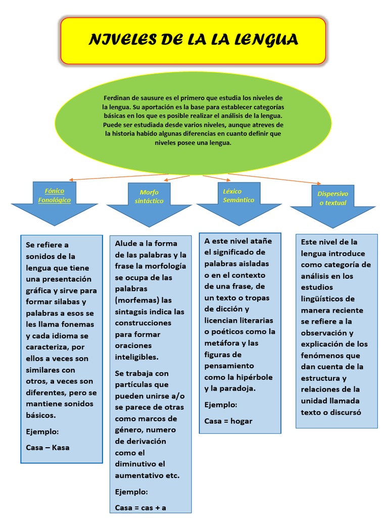 Niveles de Lenguaje | PDF | Palabra | Lingüística