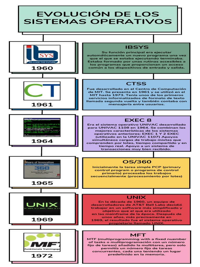 Linea del Tiempo Sistemas Operativos (1) | PDF | Mac OS | Microsoft Windows