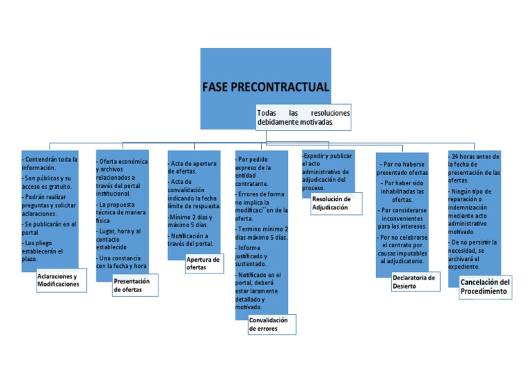 Fase Precontractual | PDF