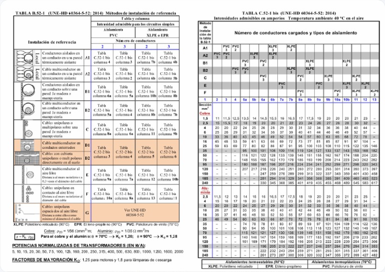Tabla UNE HD 60364 5 52 Intensidades Maximas Admisibles Seccion Cable | PDF