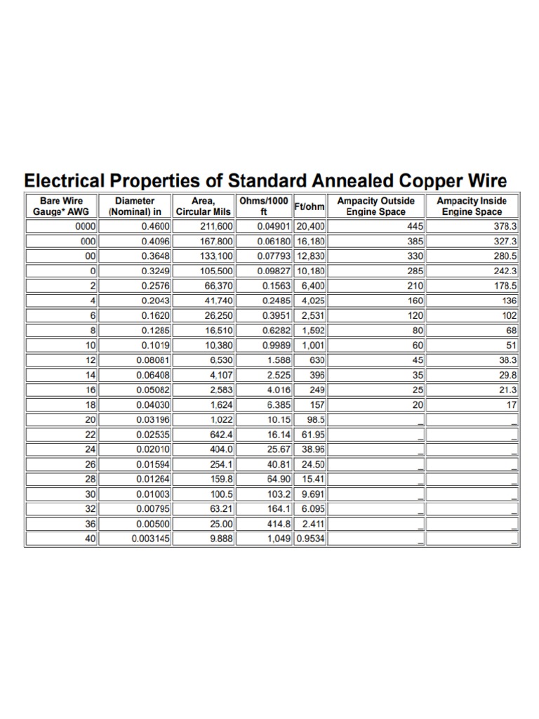 Stanadard Annealed Copper Wire Table | PDF