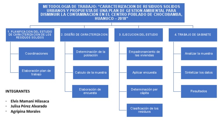 Metodologia Huanuco | PDF