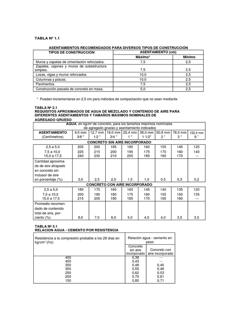 Tablas de Diseño de Mezclas Word U | PDF | Hormigón | Materiales de construcción