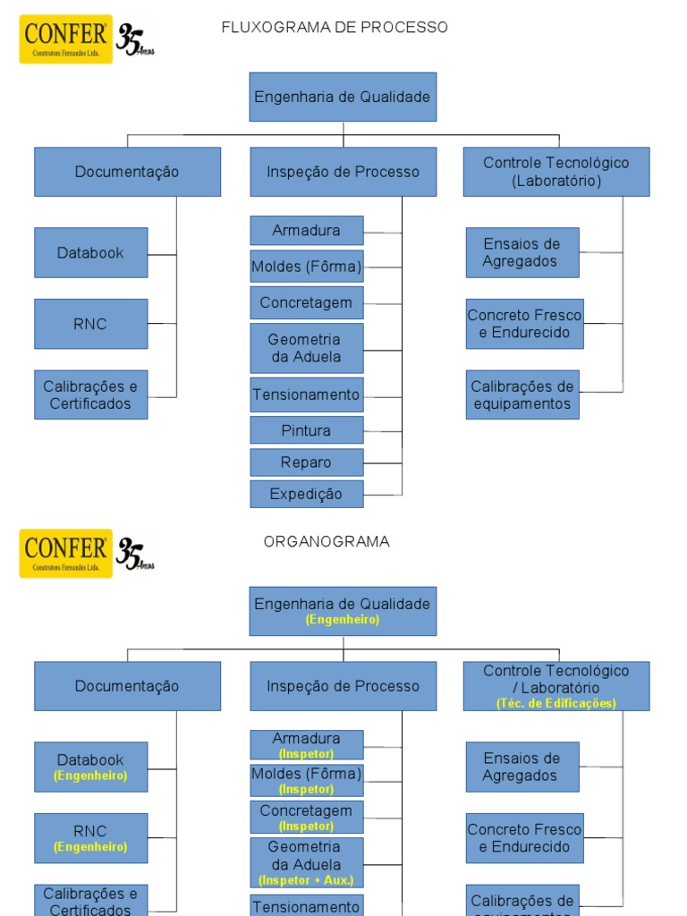 Organograma Qualidade - Confer | PDF