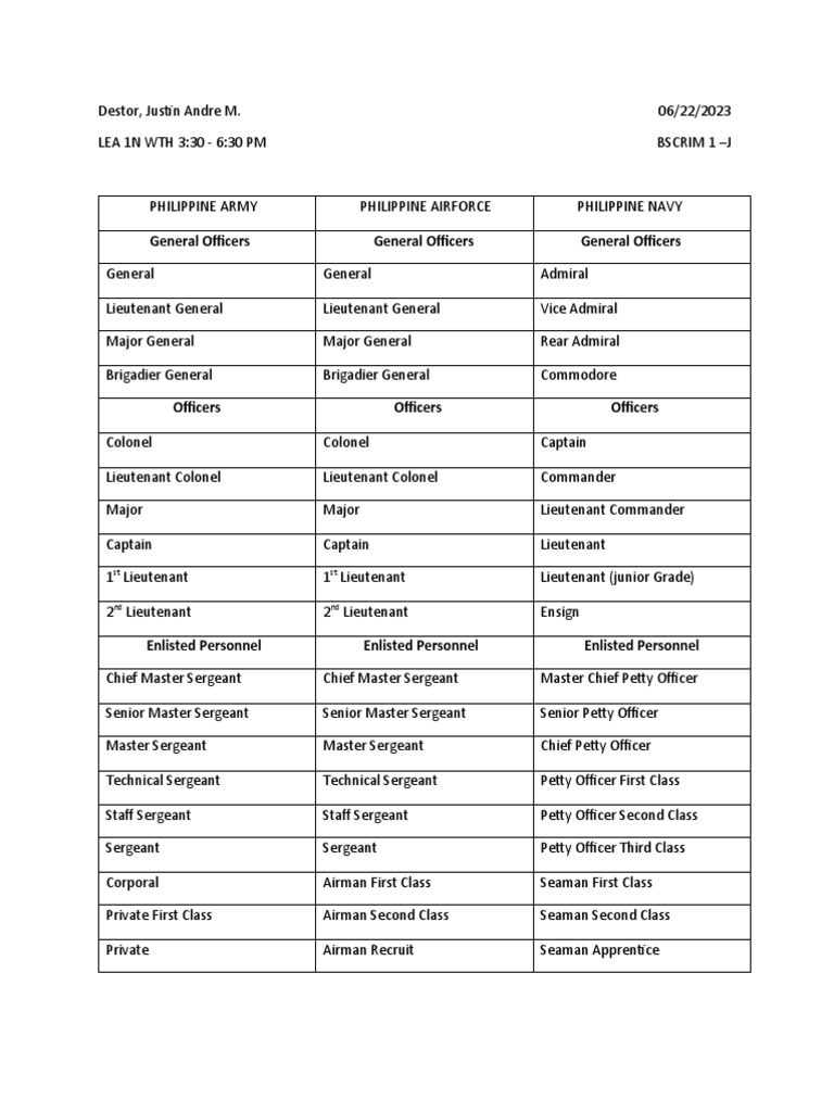 Identify The AFP Ranks | PDF