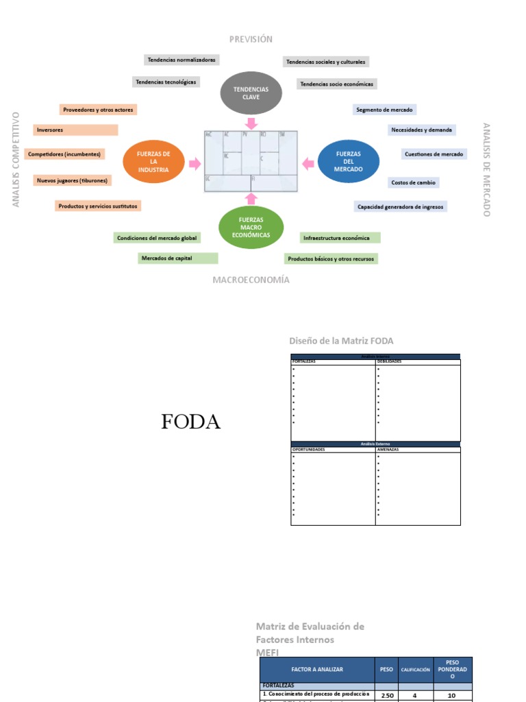 CANVAS de la matriz MEFI | PDF | Análisis FODA | Negocios económicos