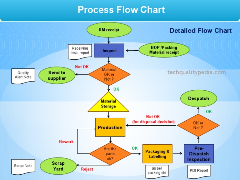 Proccess Flow Chart | PDF