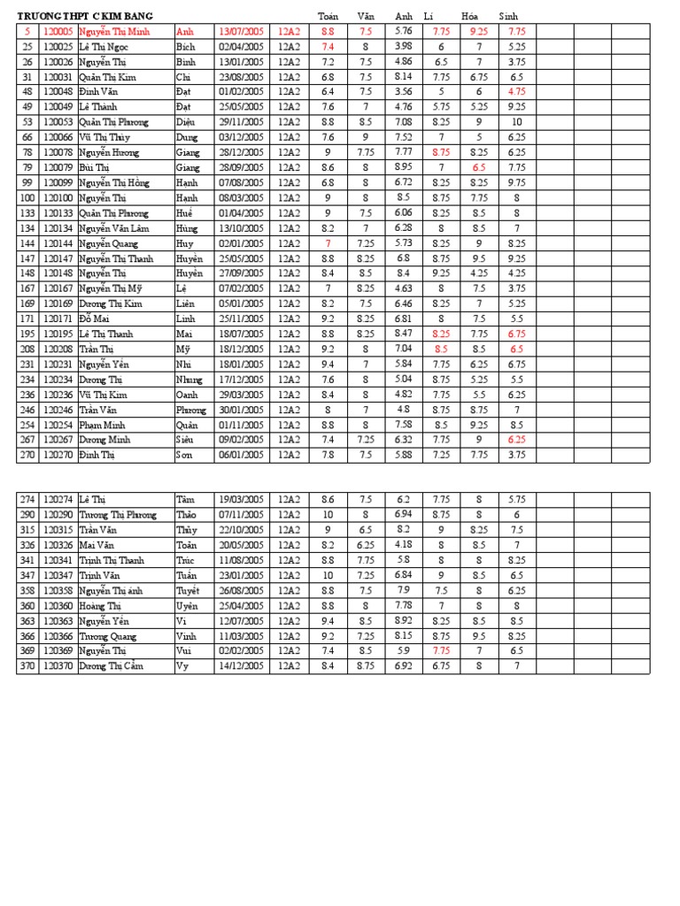 điểm lớp 12a2 | PDF