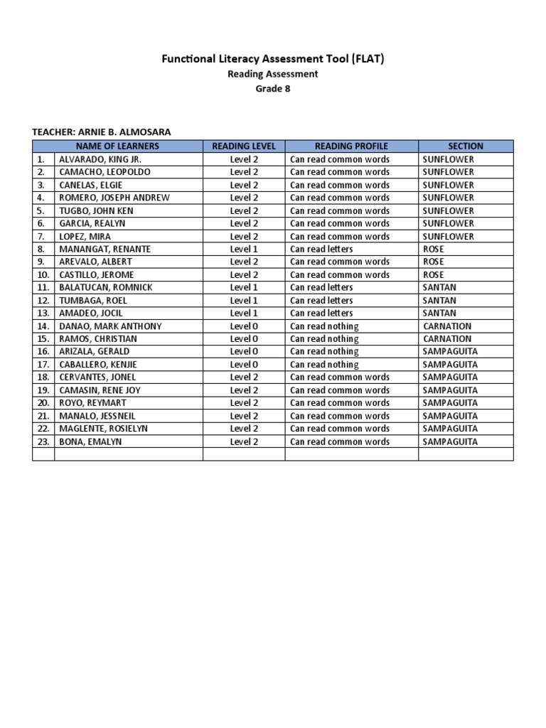 List of Non Readers | PDF | Behavior Modification | Human Communication