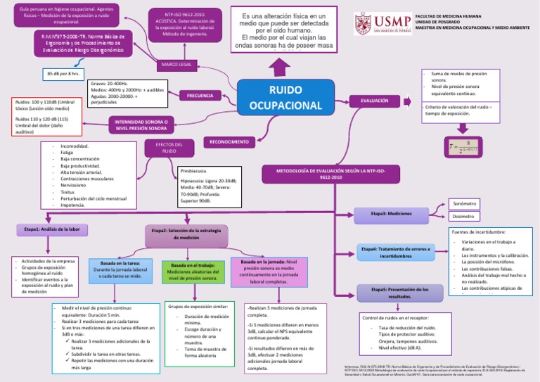 Mapa Conceptual Higiene - Ruido | PDF | ruido | Decibel
