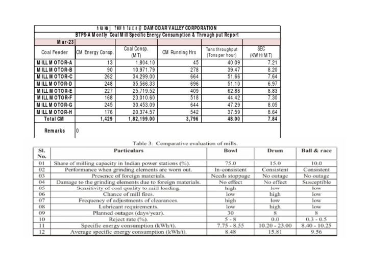 Specific Energy Consumption & Throughput of Coal Mill BTPS-A (Mar-23) | PDF Specific Energy Consumption & Throughput of Coal Mill BTPS-A (Mar-23) | PDF