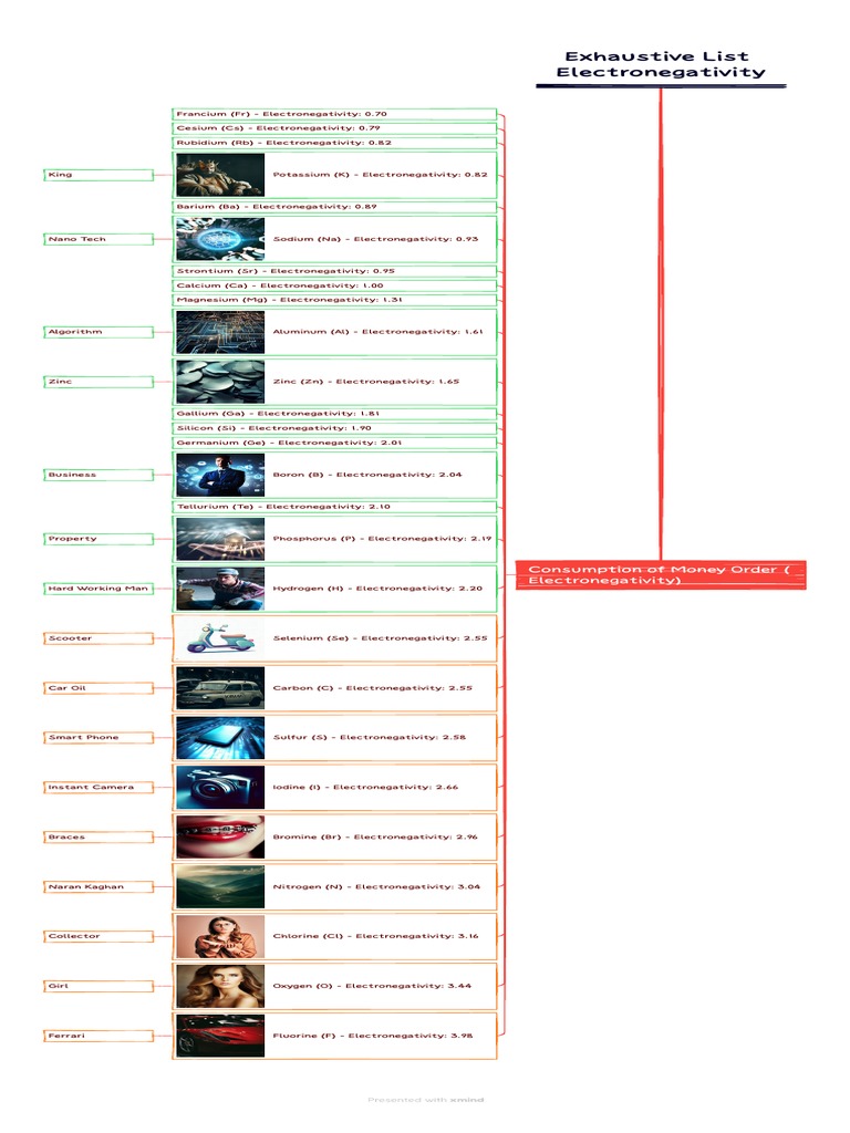 Exhaustive List Electronegativity | PDF | Chemistry