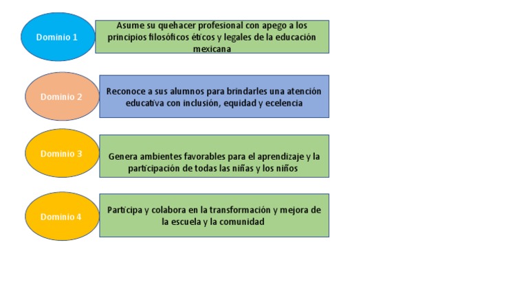 Los 4 Dominios | PDF